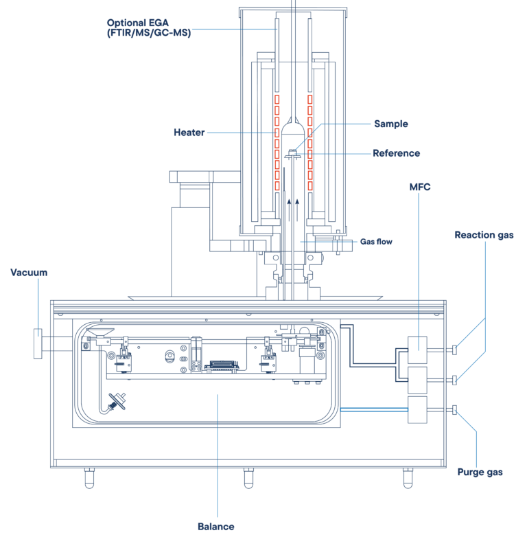 Linseis STA L81: High temperature STA from -150°C to 2400°C