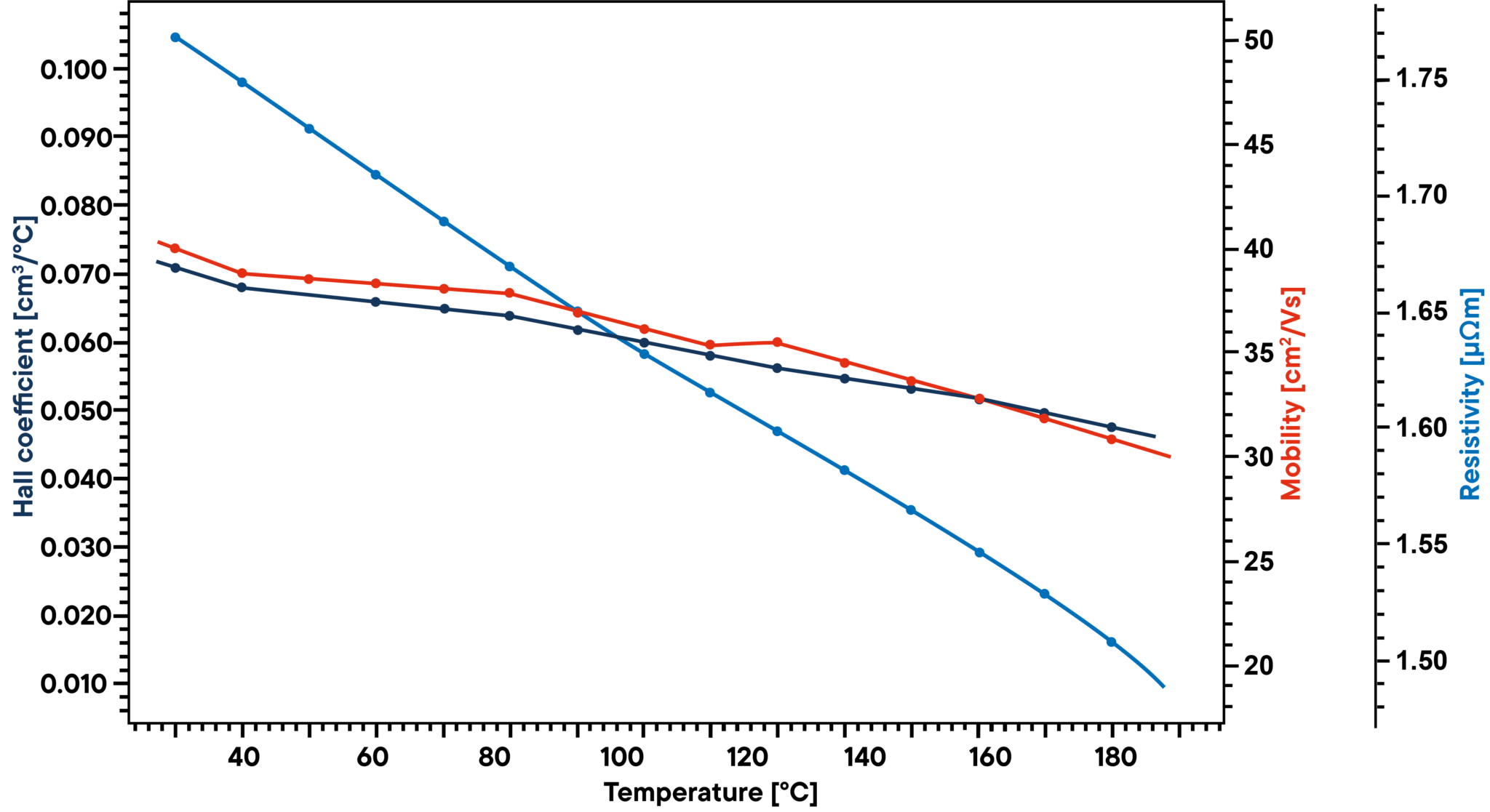 Aplicação: HCS (HCS L36) - Coeficiente Hall - inorgânicos/semicondutores