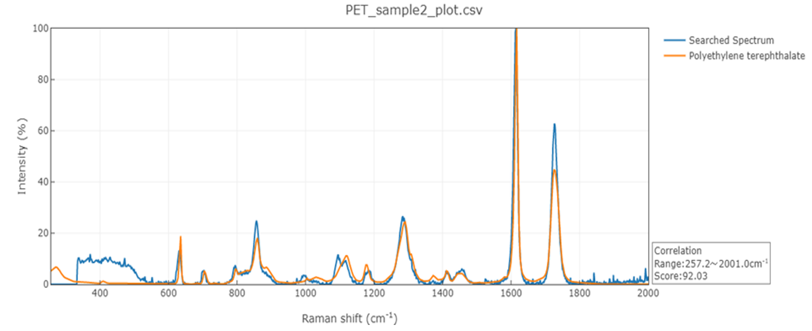 Raman spectroscopy with DSC - Linseis
