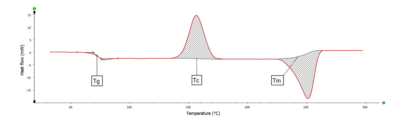 Raman spectroscopy with DSC - Linseis