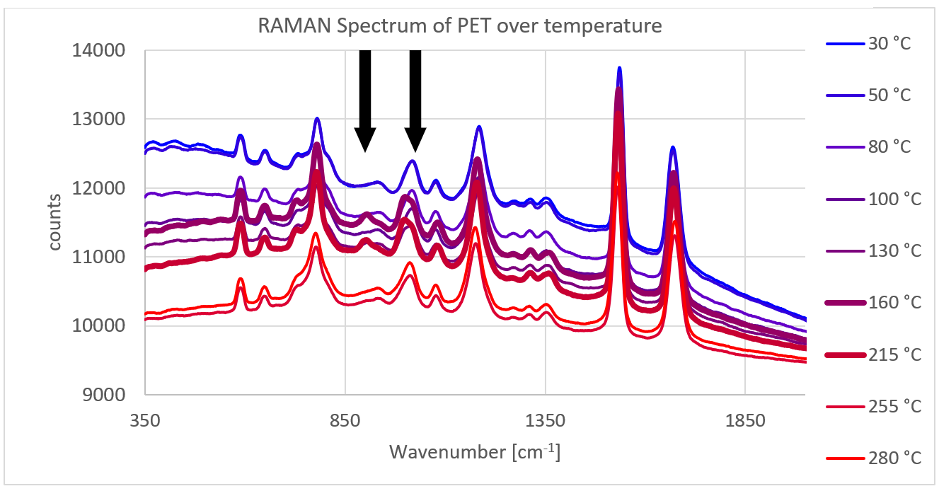 Raman spectroscopy with DSC - Linseis
