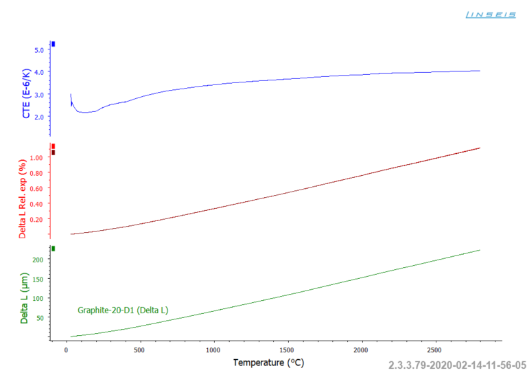 Application: DIL L75 VS HT – graphite – Thermal expansion