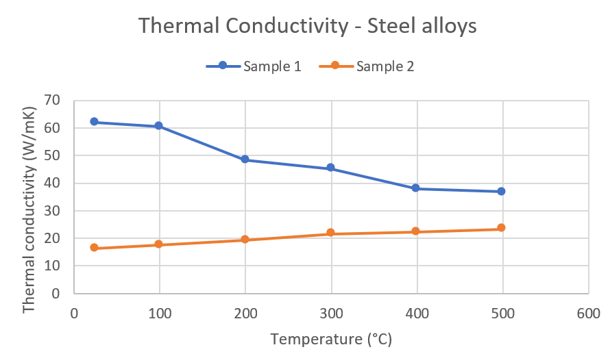 Application: LFA 1000 – Steel alloys – Thermal conductivity / thermal ...