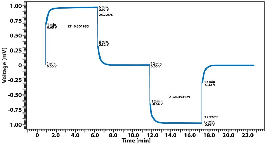 Linseis LZT L33 - combined LSR + LFA for ZT measurements