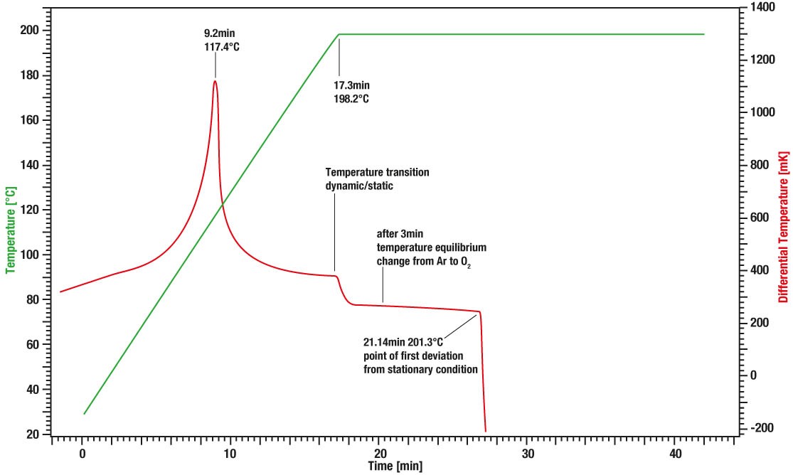 Application: Chip-DSC 100 – Oxidation of polymer – OIT (oxidation ...