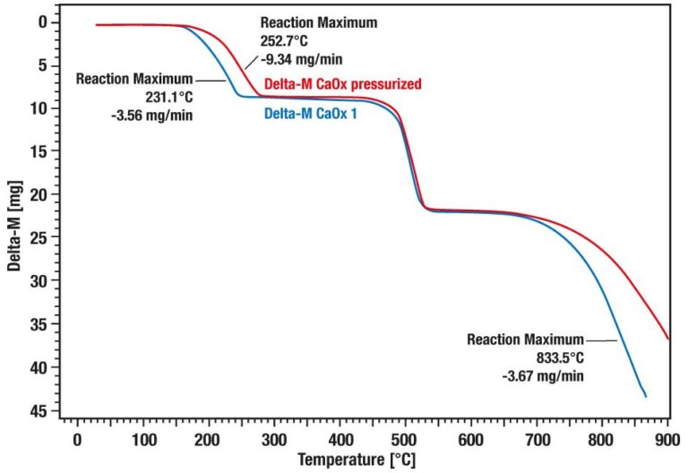用途: STA HP1 - 圧力依存性分解 - HP TGA
