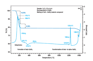 Application: Thermal analysis of gypsum