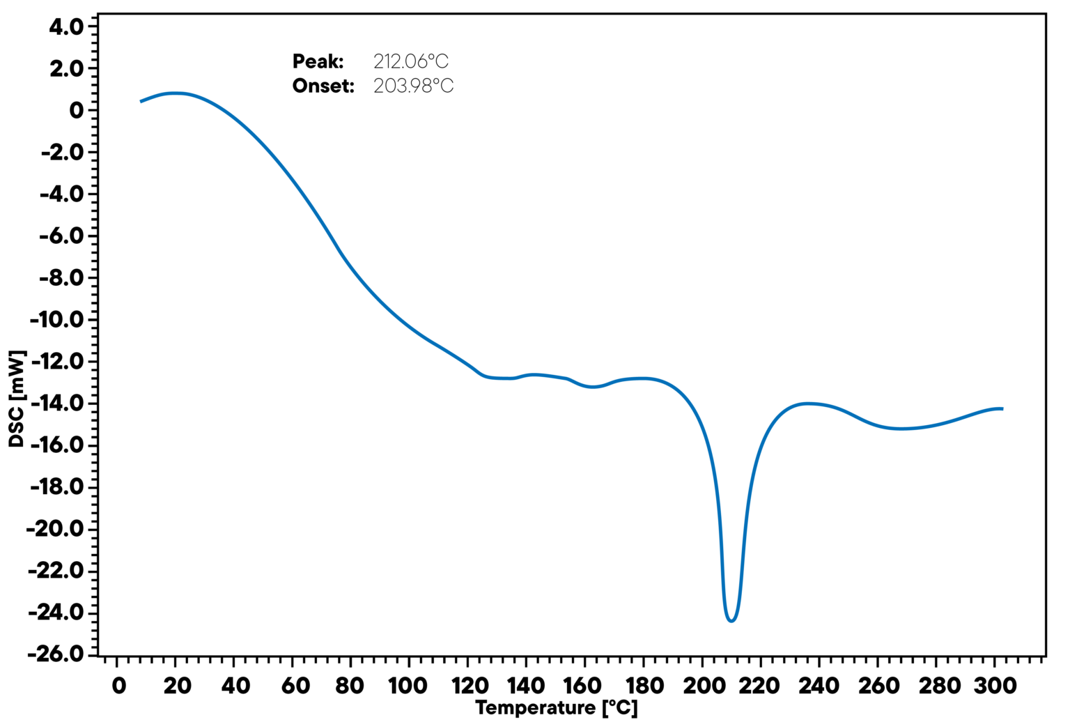 Application: Chip-DSC 100 – Xerogel nanoparticles