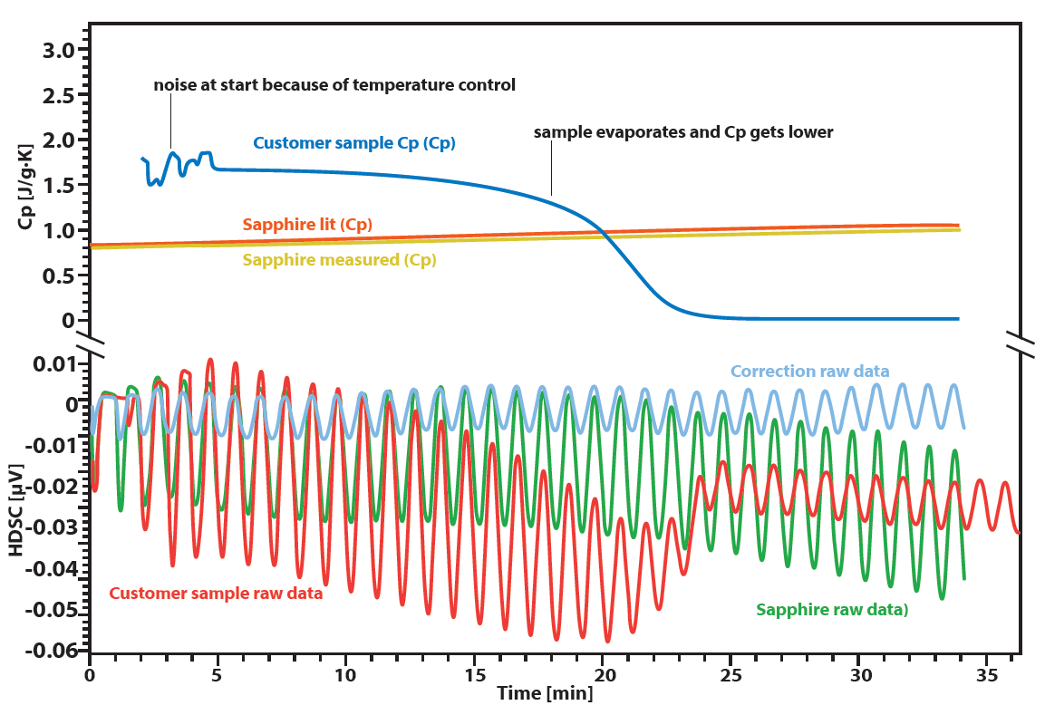 Linseis Chip-DSC 10 (Chip-DSC L66 Advanced): Miniature-DSC with new sensor
