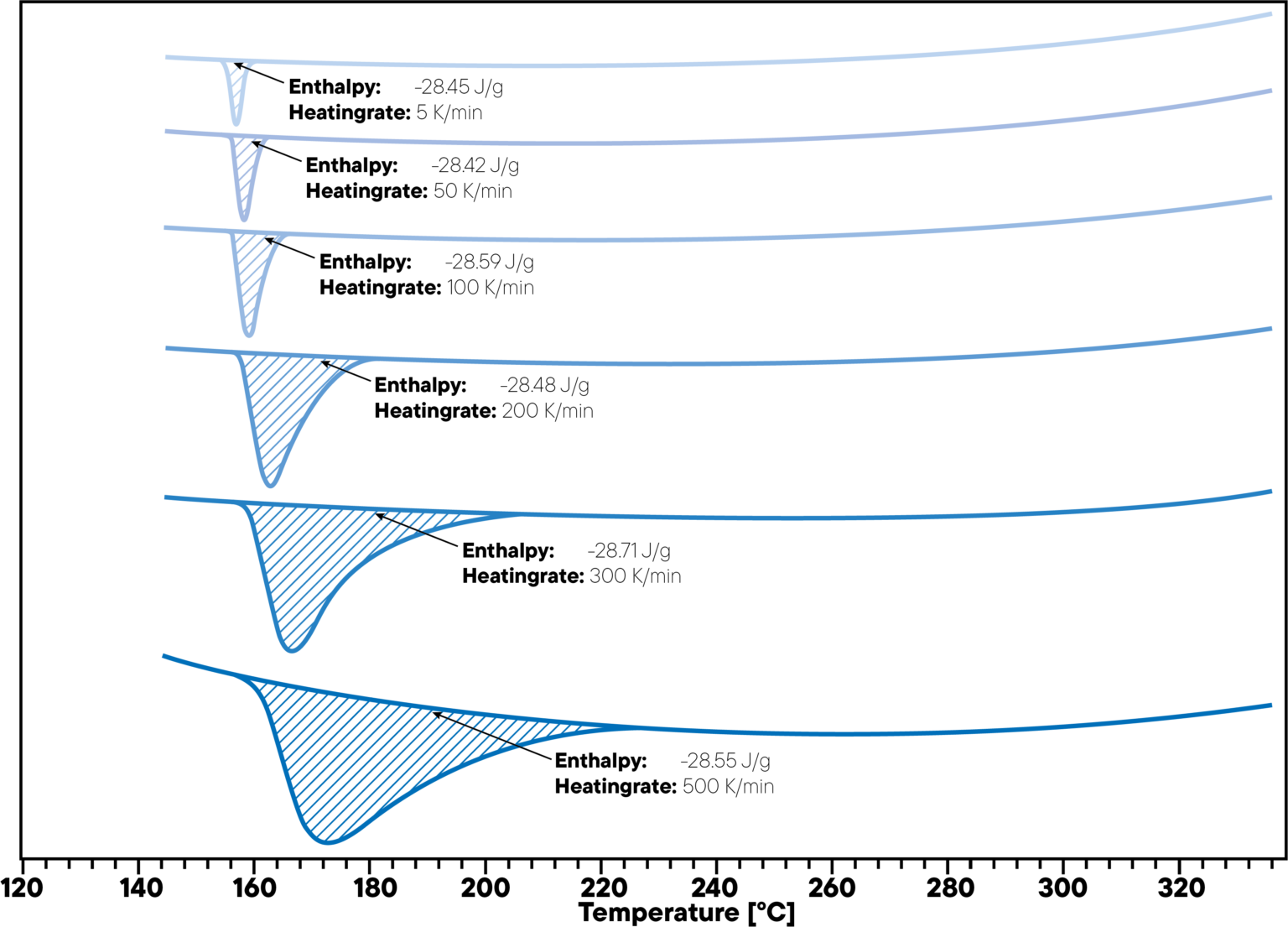 Application: Chip DSC 1 – Indium melting – Heating rates