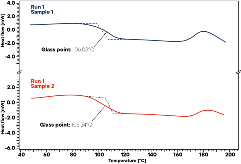 Acrylnitril Butadien Styrol ABS Linseis