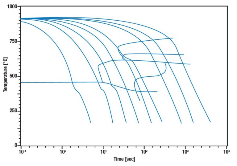 Phase transformations in metallurgy - Linseis