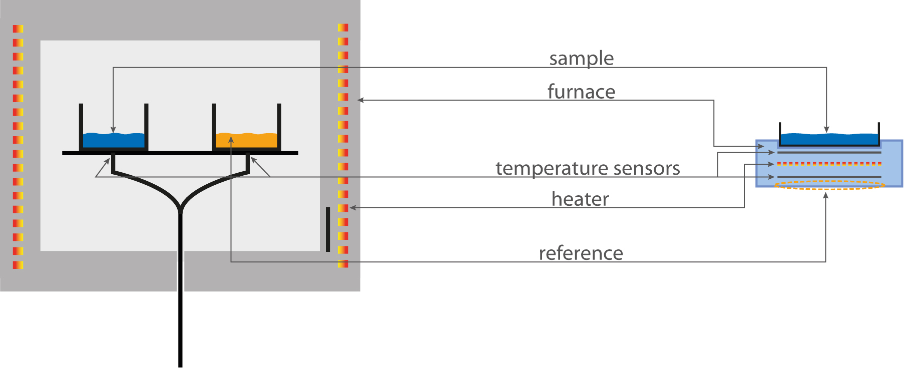 Chip-DSC 100 (Chip-DSC L66 Ultimate): High Precision Calorimeter from LINSEIS