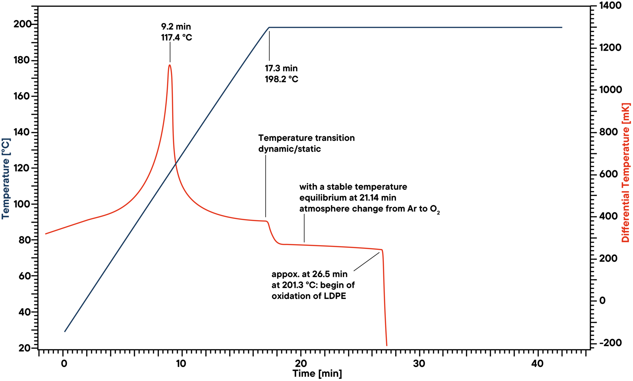 Application: Chip-DSC 100 – Oxidation of polymer – OIT (oxidation ...