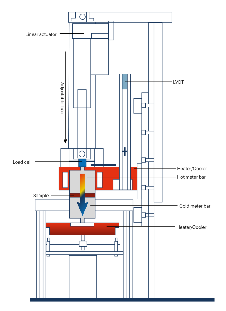 Heat Spreader - Thermal Interface Materials Linseis