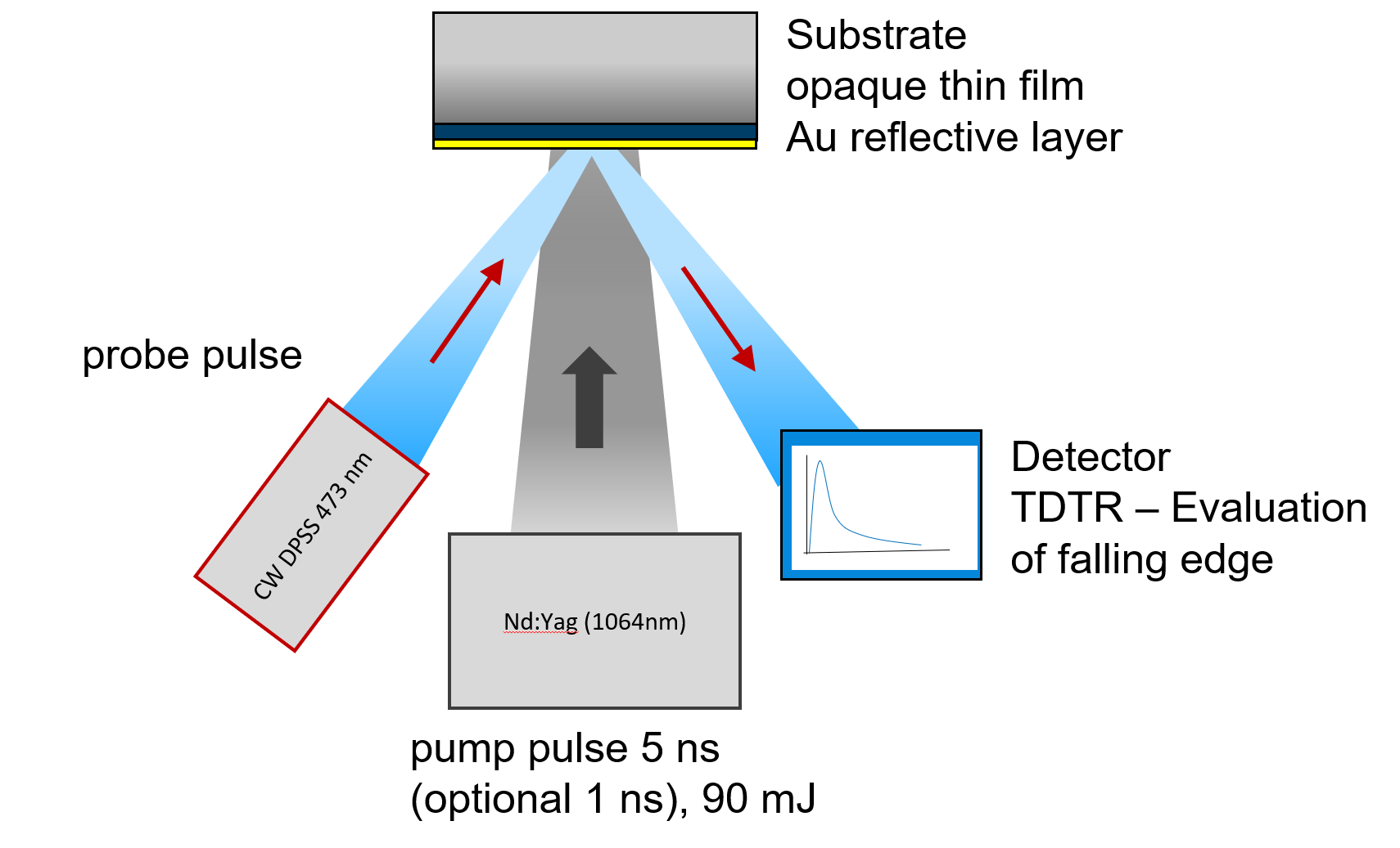 Time-domain thermoreflectance (TDTR) - Linseis