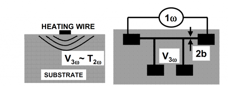 3 Omega method - Linseis