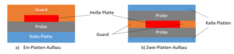 Guarded Hot Plate Method - Linseis