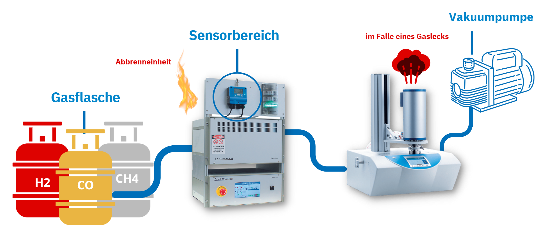 Gas safety system for applications in thermal analysis