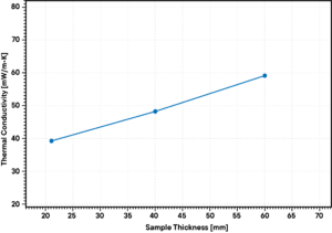 Linseis HFM L52 - Heat Flow Meter - thermal conductivity