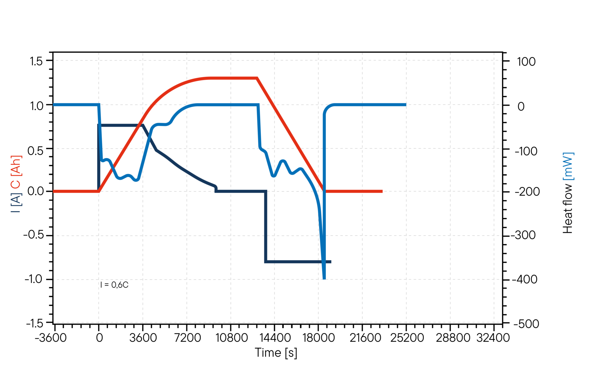 IBC L91 Battery Calorimeter – Analyze Thermal Behavior
