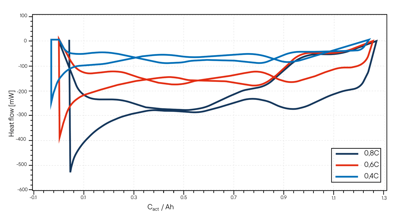 IBC L91 Battery Calorimeter – Analyze Thermal Behavior