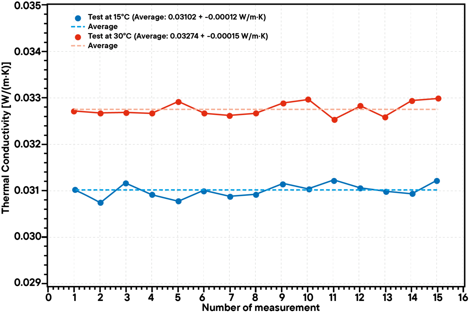 Linseis HFM L52 - Heat Flow Meter - thermal conductivity
