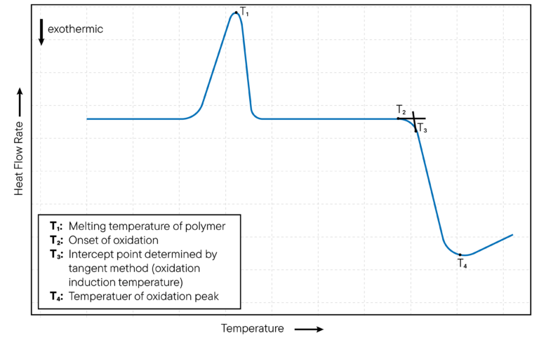 Oxidation induction time and temperature - Linseis