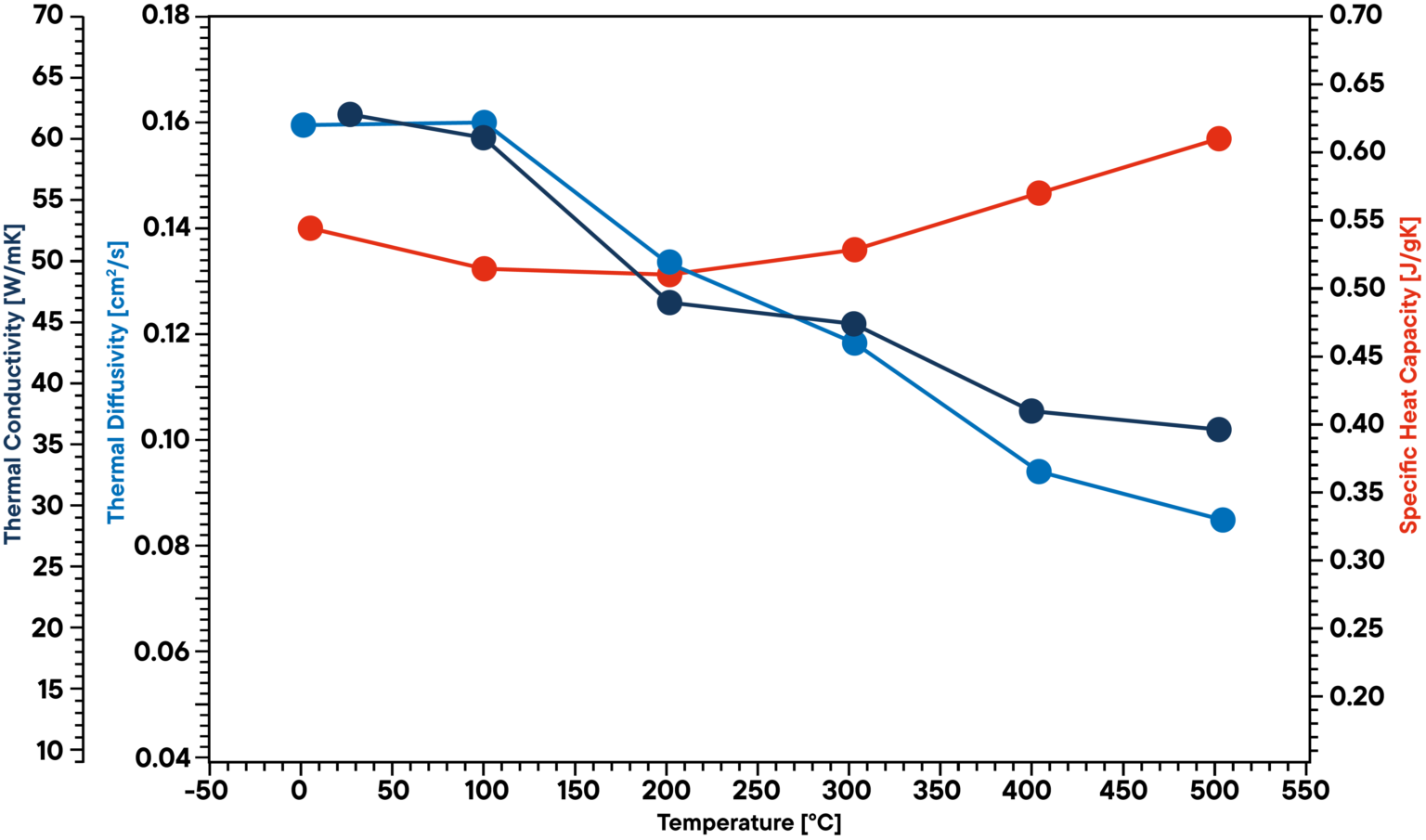 Application: LFA 1000 – Steel alloys – Thermal conductivity / thermal ...