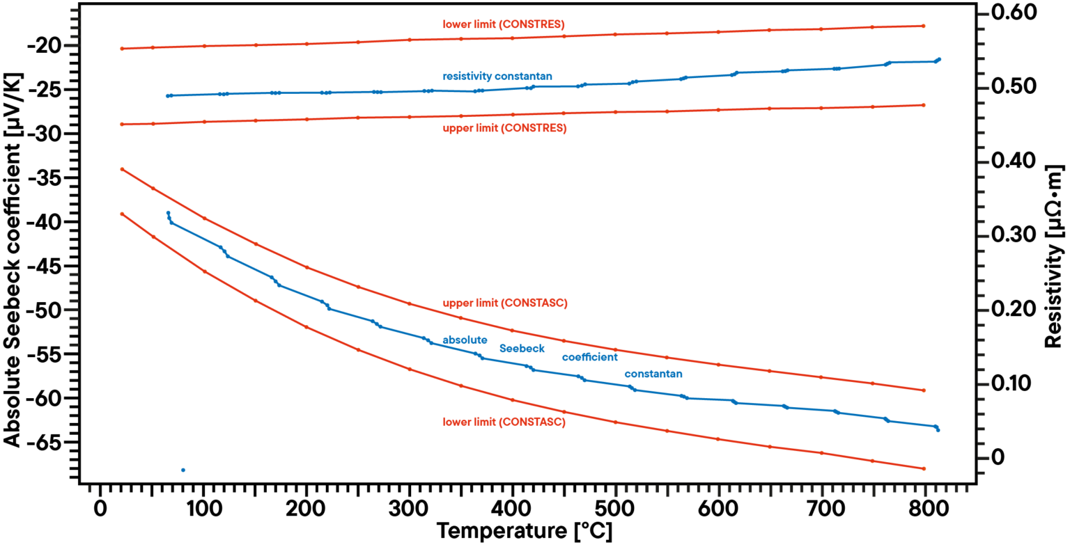 Linseis LSR-3: electrical conductivity, Seebeck, Harman & ZT