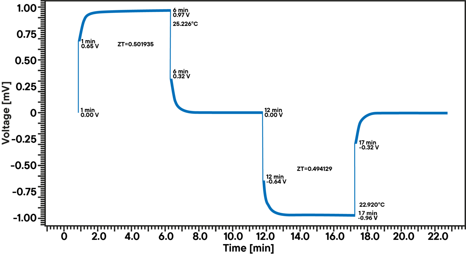 Linseis LSR-3: electrical conductivity, Seebeck, Harman & ZT