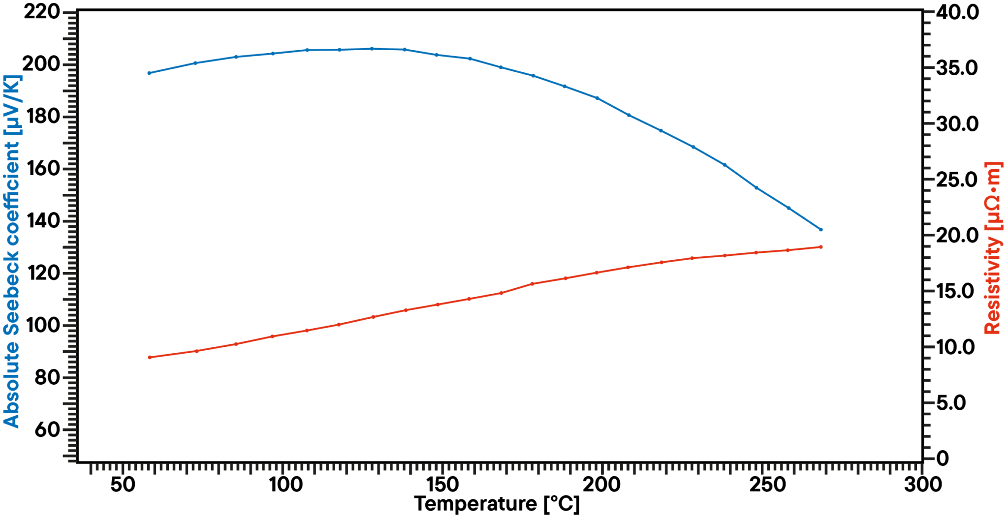 Application: LSR – Silicon Germanium alloy – Seebeck coefficient ...