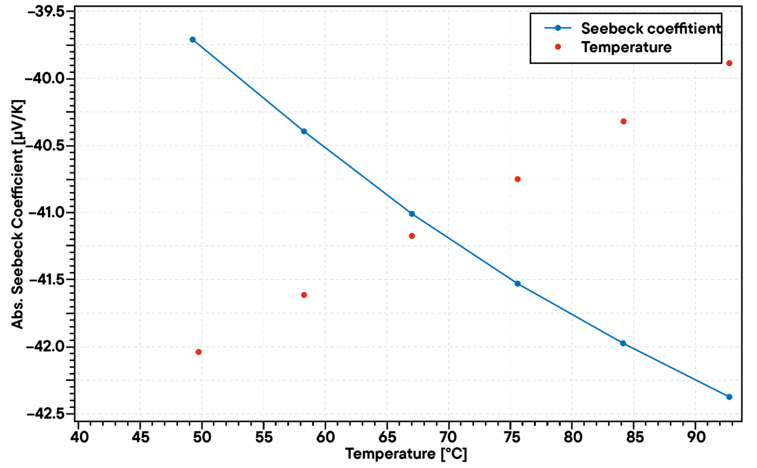 Application: LSR-1 – Constantan – Seebeck effect