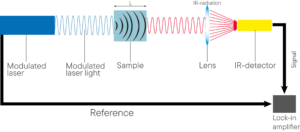 The Flash Method - Linseis