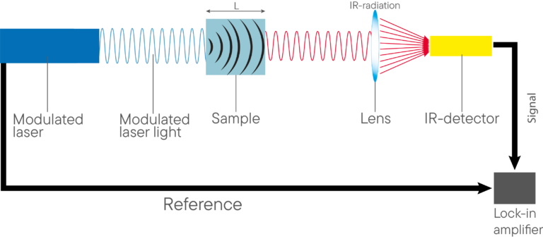 The Flash Method - Linseis