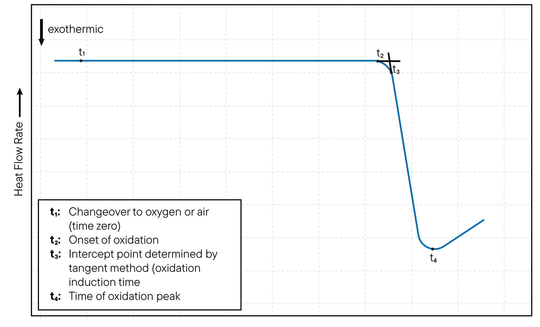 Oxidation induction time and temperature - Linseis