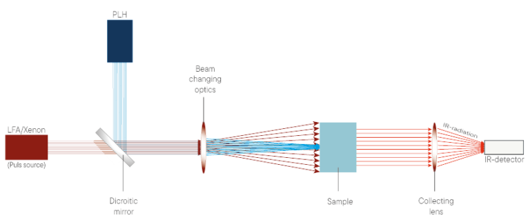 PLH L53 | Periodic Laser Heating Device