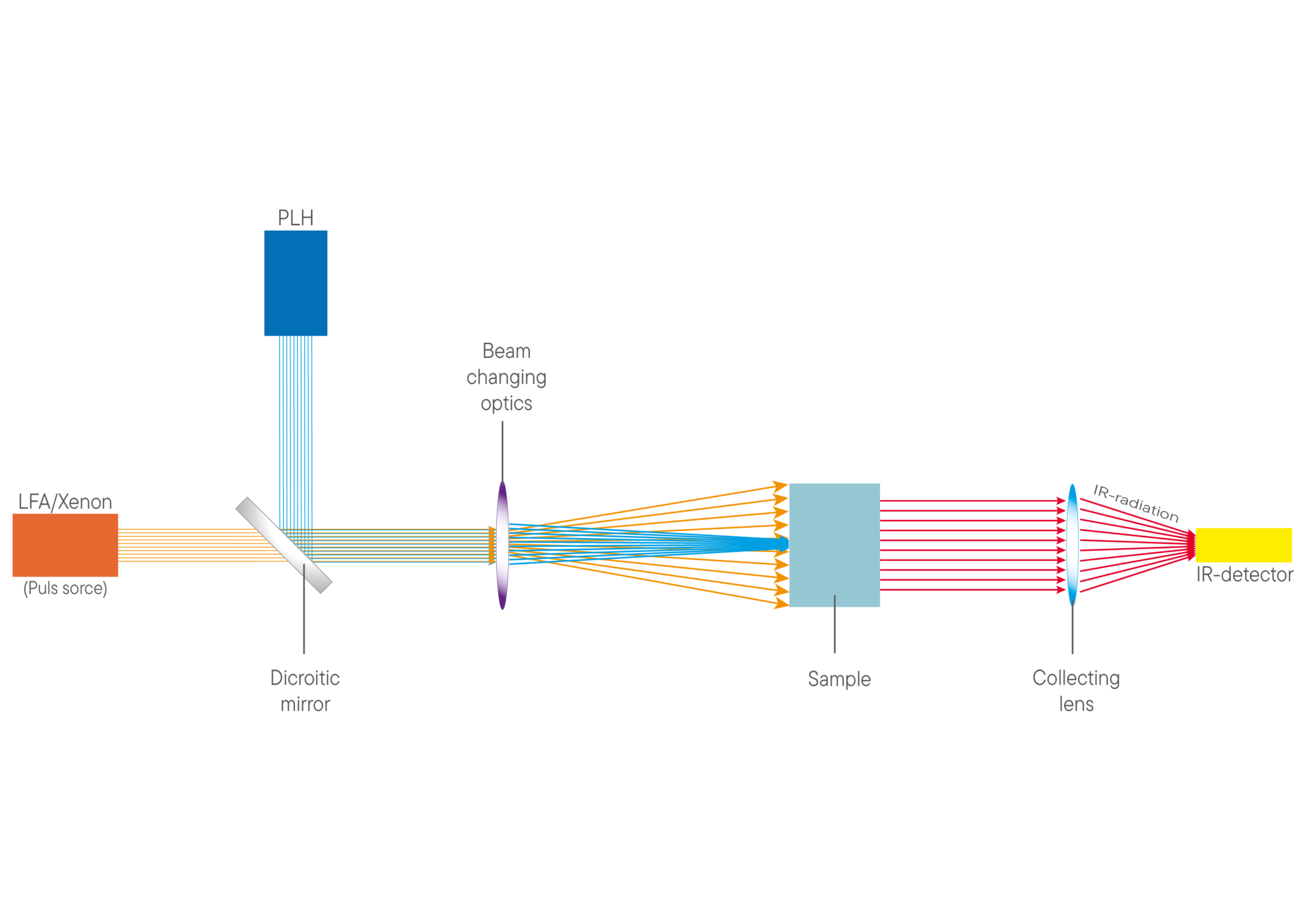 PLH L53 Calentamiento periódico por láser | Linseis Messgeräte GmbH
