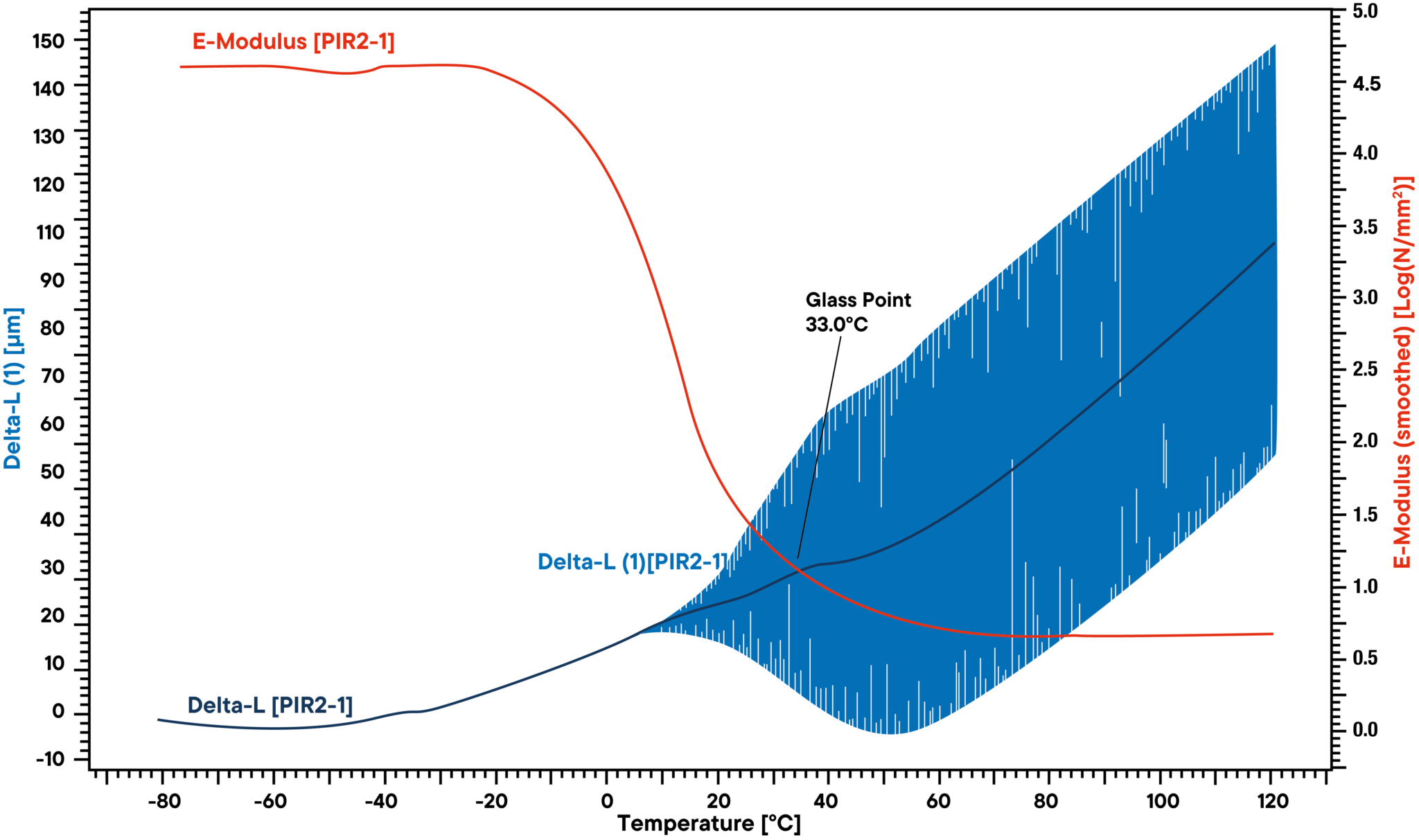 TMA Thermomechanical Analyzer | Analysis & Services | Linseis