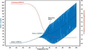 TMA Thermomechanical Analyzer | Analysis & Services | Linseis