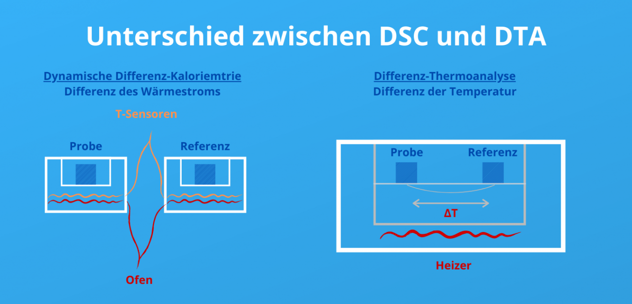 Dynamische Differenz-Kalorimetrie: Erklärung der Messmethode