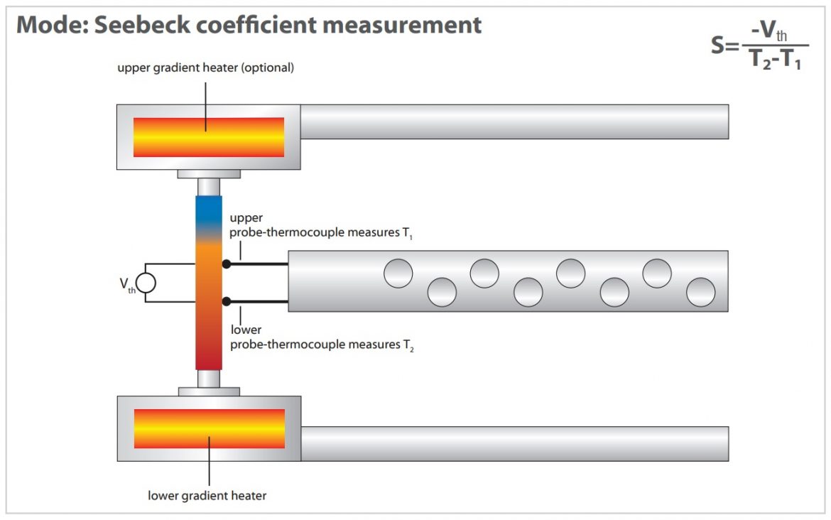 Accurately measure Seebeck