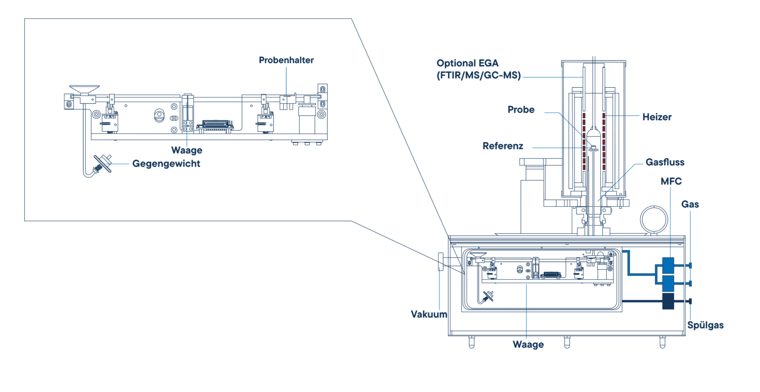 Linseis measuring devices for simultaneous thermal analysis (STA)