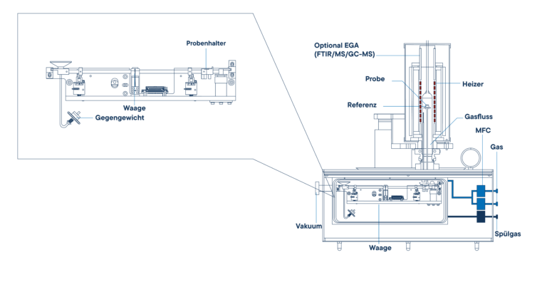 Linseis Messgeräte für die simultane thermische Analyse (STA)