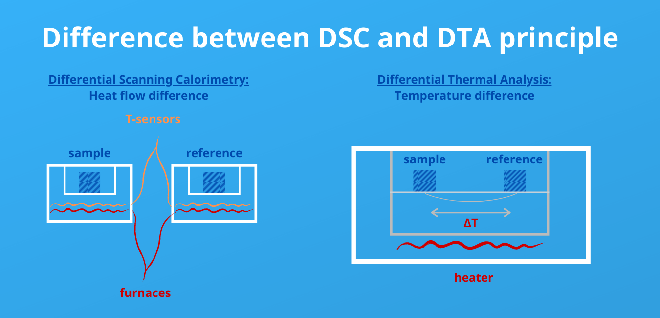 Differential Scanning Calorimetry - Linseis
