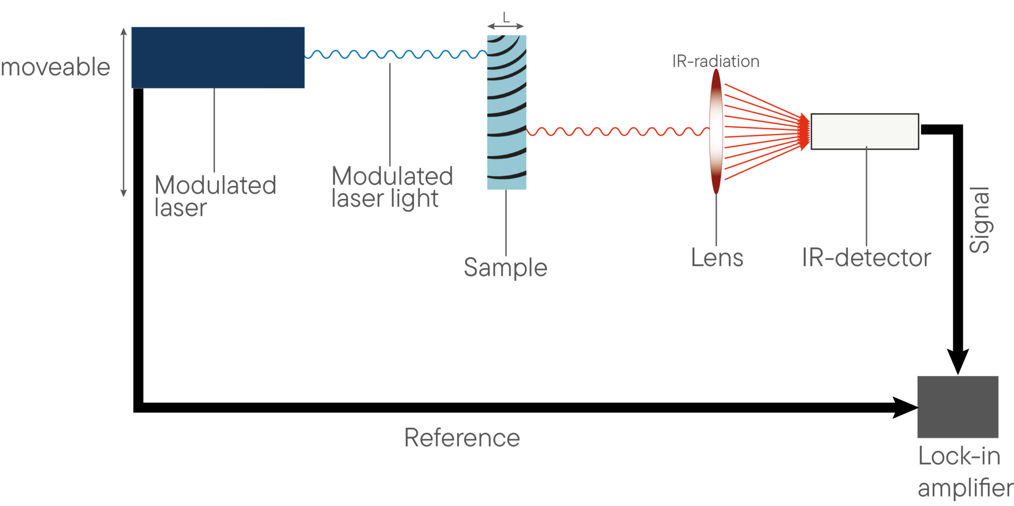 PLH L53 | Periodic Laser Heating Device