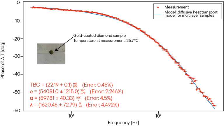FDTR - Frequency-Domain Thermoreflectance - Linseis