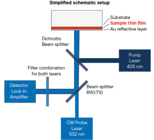 FDTR - Frequency-Domain Thermoreflectance - Linseis