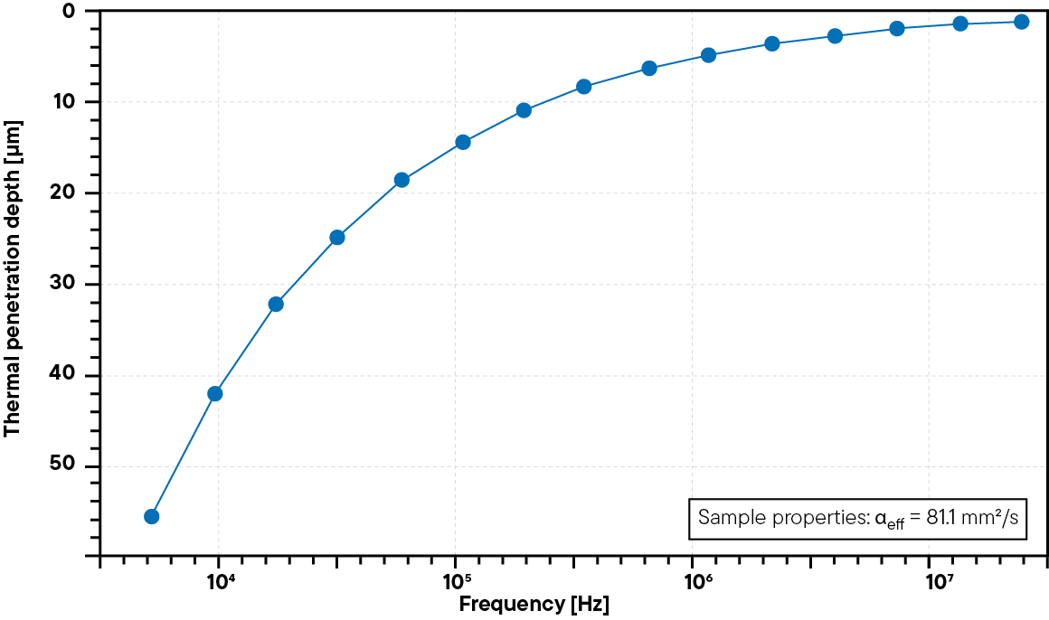 FDTR - Frequency-Domain Thermoreflectance - Linseis