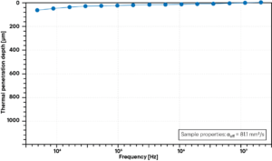 FDTR - Frequency-Domain Thermoreflectance - Linseis